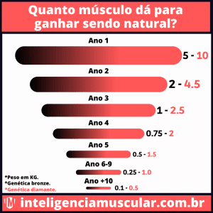 O que é possível de se atingir sendo natural? – Inteligência Muscular